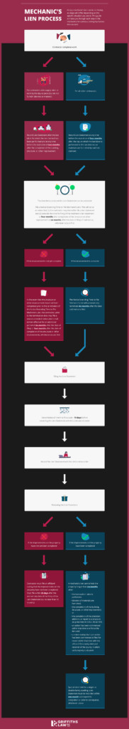 Mechanics Lien Process Infographic | Mechanic's Lien Guide | Griffiths Law